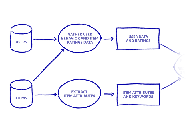 An Introduction to Recommender Systems (+9 Easy Examples) | Iterators
